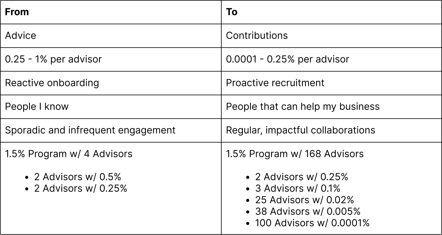 The modern advisor program